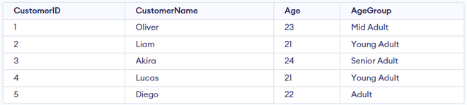 SQL CASE Statement - GeeksforGeeks