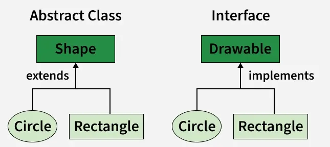 Difference Between Abstract Class and Interface in Java - GeeksforGeeks