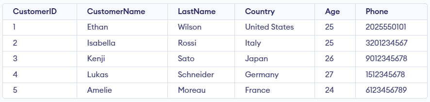 SQL UPDATE Statement - GeeksforGeeks