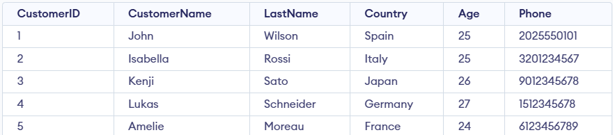 SQL UPDATE Statement - GeeksforGeeks