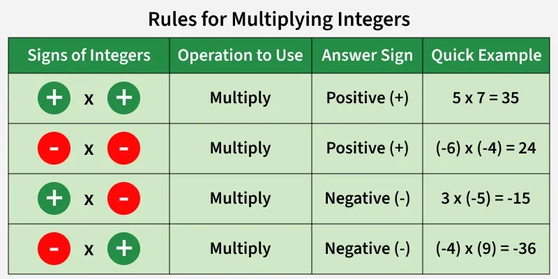 Operations of Integers - GeeksforGeeks