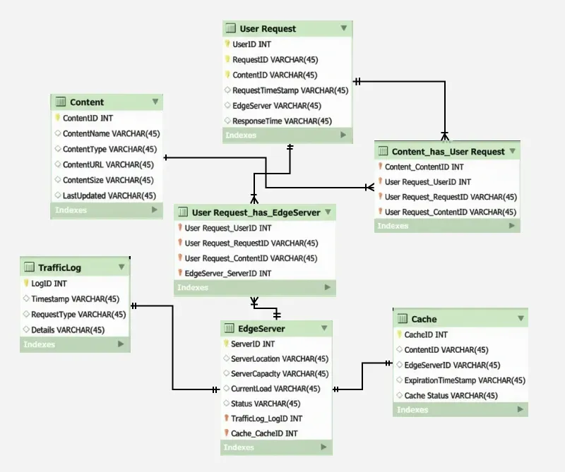 Designing Content Delivery Network (CDN) in System Design - GeeksforGeeks