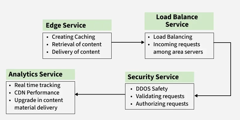 Designing Content Delivery Network (CDN) in System Design - GeeksforGeeks
