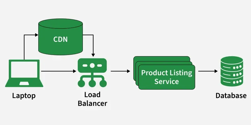 Designing Content Delivery Network (CDN) in System Design - GeeksforGeeks