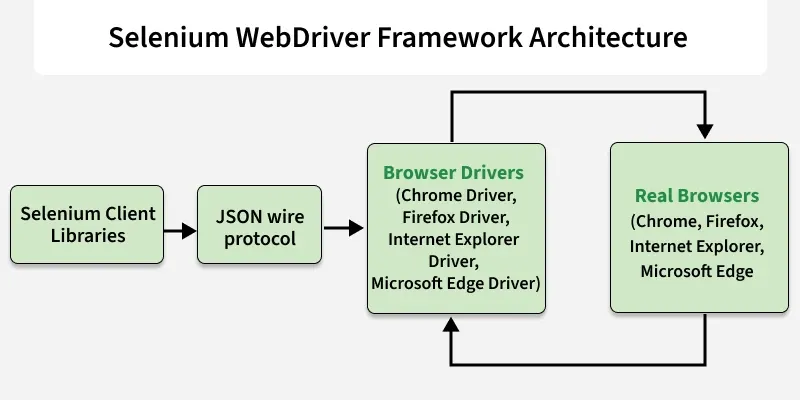 Introduction to Selenium WebDriver - GeeksforGeeks