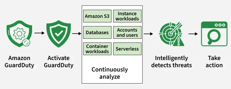 Amazon GuardDuty - Intelligent Threat Detection - GeeksforGeeks