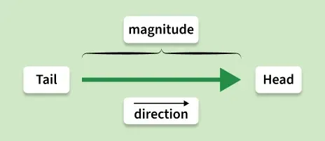 How to Find Curl of a Vector - GeeksforGeeks
