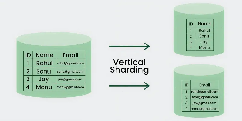Database Sharding - System Design - GeeksforGeeks