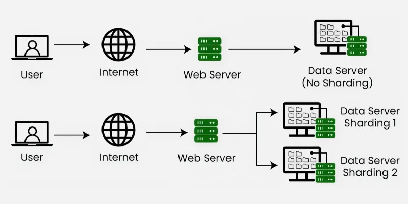 Database Sharding - System Design - GeeksforGeeks