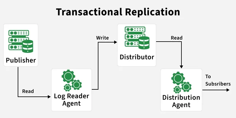 Types of Database Replication - GeeksforGeeks