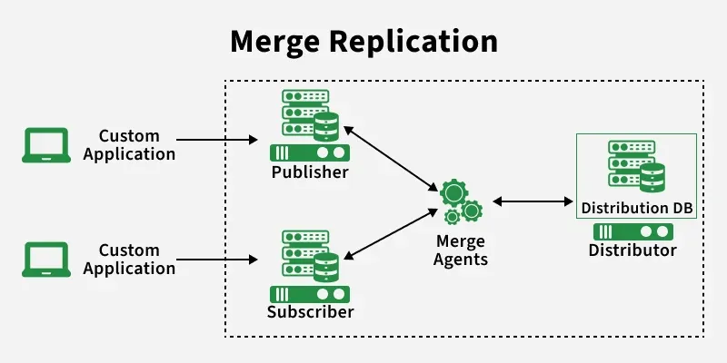 Types of Database Replication - GeeksforGeeks