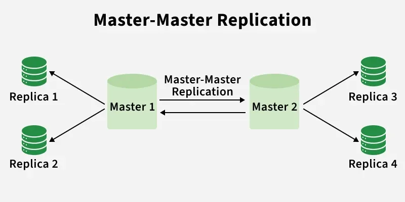 Types of Database Replication - GeeksforGeeks
