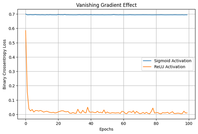 Vanishing and Exploding Gradients Problems in Deep Learning - GeeksforGeeks