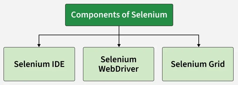 Selenium Tool Suite - GeeksforGeeks