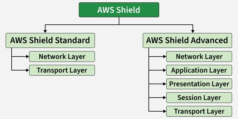AWS Shield - GeeksforGeeks