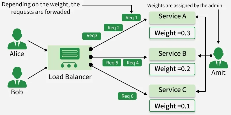 Load Balancing Algorithms - GeeksforGeeks