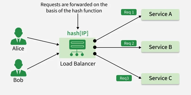 Load Balancing Algorithms - GeeksforGeeks