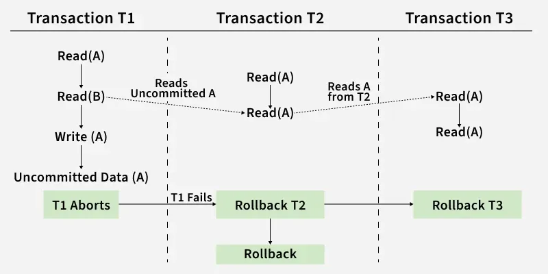 Cascading Rollback - GeeksforGeeks