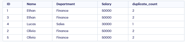 Dealing with Duplicate Data Points in an SQL Query - GeeksforGeeks