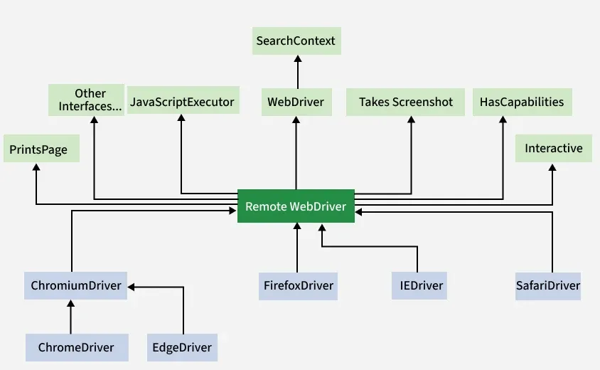 WebDriver Major Classes & Interfaces - GeeksforGeeks