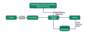 Spring Boot - Architecture - GeeksforGeeks