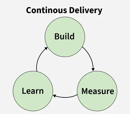 The Build-Measure-Learn Loop - GeeksforGeeks