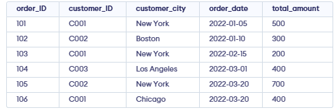 Order of Execution of SQL Queries - GeeksforGeeks