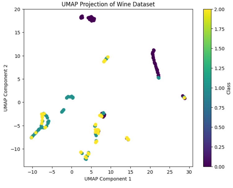 Techniques for Visualizing High Dimensional Data - GeeksforGeeks