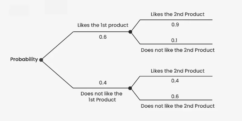 Tree Diagram - GeeksforGeeks