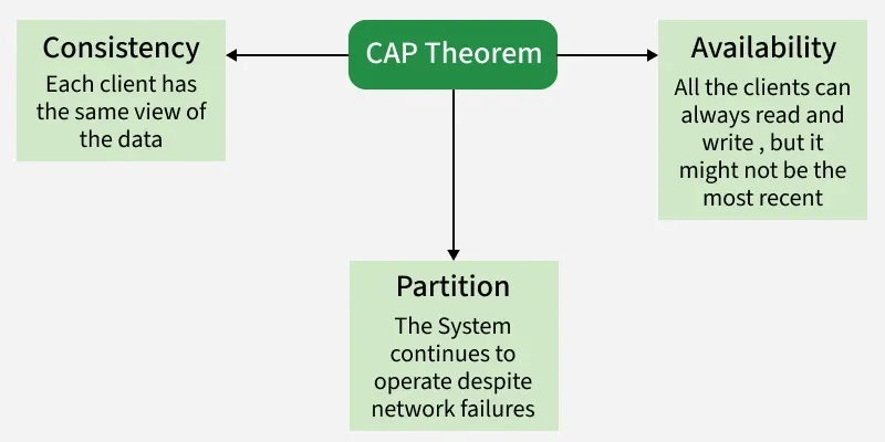 CAP Theorem in System Design - GeeksforGeeks