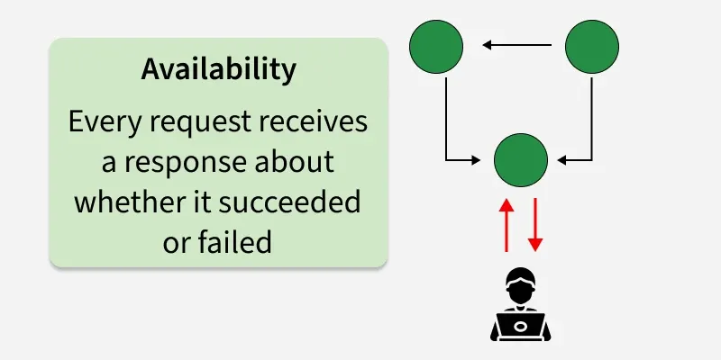 CAP Theorem in System Design - GeeksforGeeks