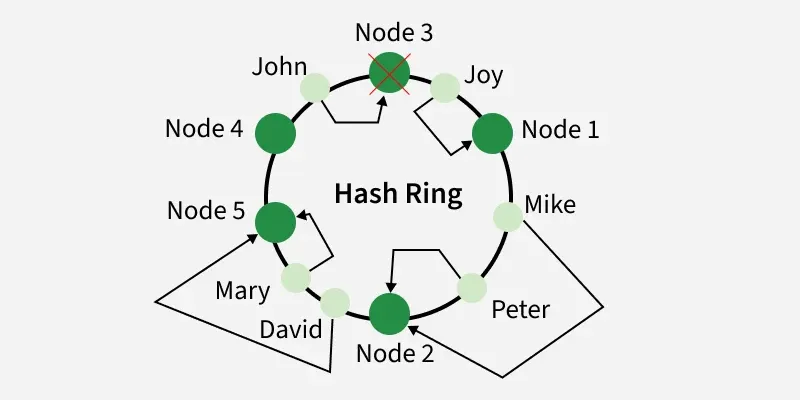 Consistent Hashing - System Design - GeeksforGeeks