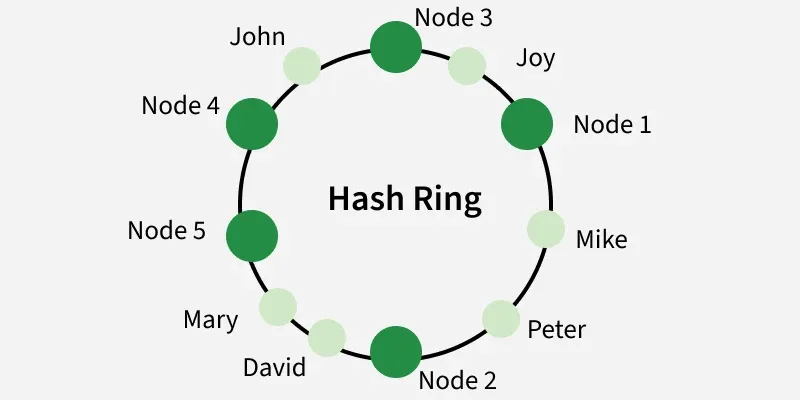 Consistent Hashing - System Design - GeeksforGeeks