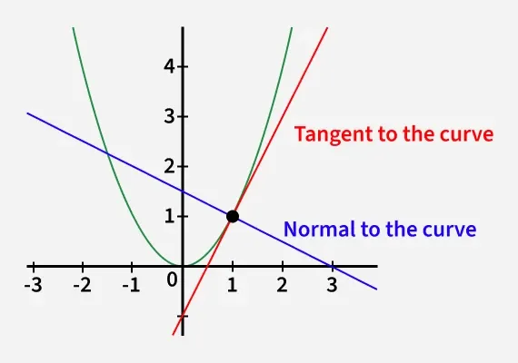 Tangents and Normals - GeeksforGeeks