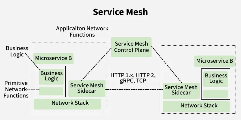 Service Mesh in Microservices - GeeksforGeeks