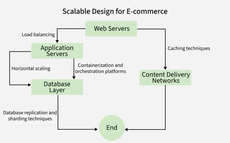 Scale From Zero To Million of Users - GeeksforGeeks