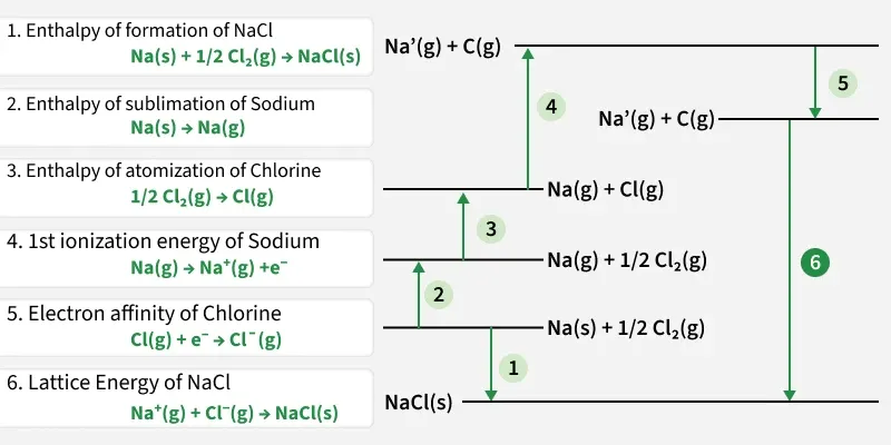 Chemical Bonding - GeeksforGeeks