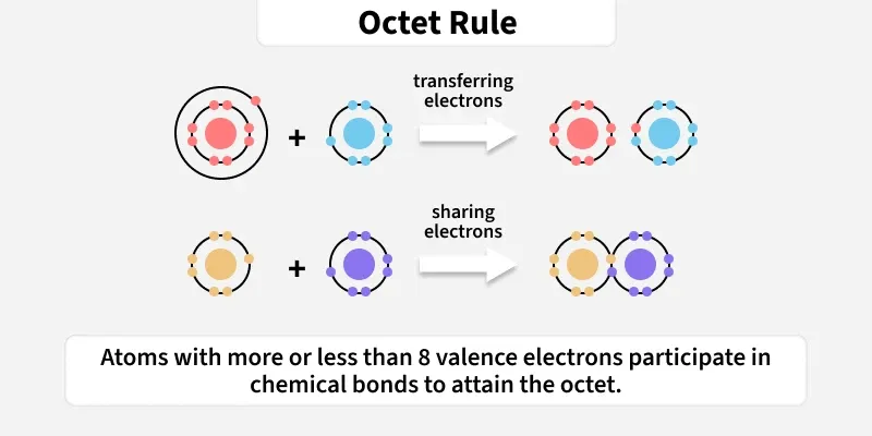 Chemical Bonding - GeeksforGeeks