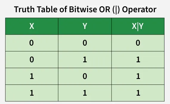 Introduction to Bitwise Algorithms - GeeksforGeeks