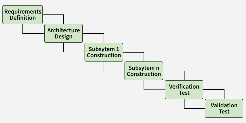 Incremental Process Model - Software Engineering - GeeksforGeeks