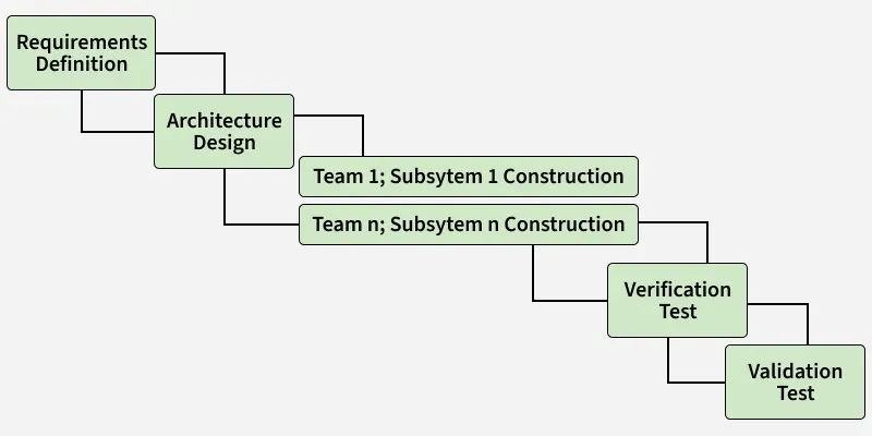 Incremental Process Model - Software Engineering - GeeksforGeeks