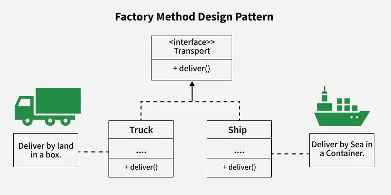 Factory method Design Pattern - GeeksforGeeks