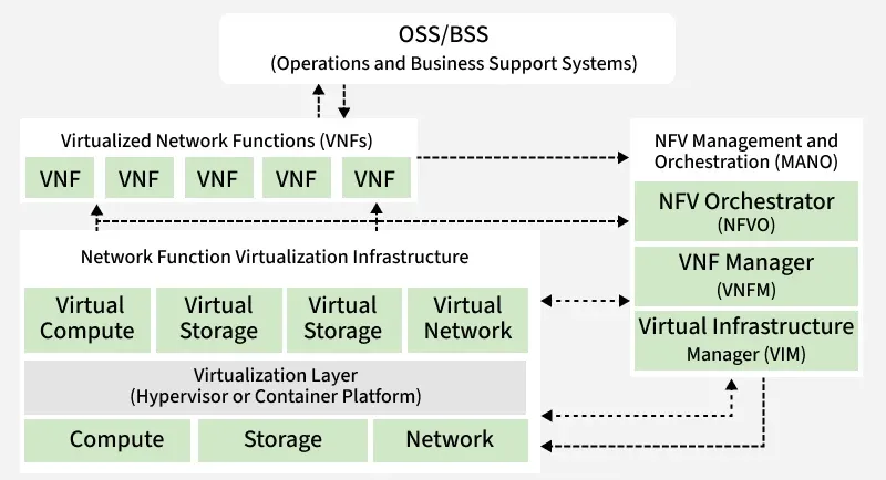 Network Functions Virtualization - GeeksforGeeks