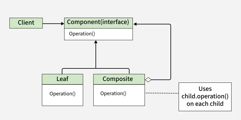 Composite Design Pattern - GeeksforGeeks