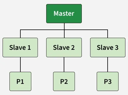 Multi Processing Operating System - GeeksforGeeks
