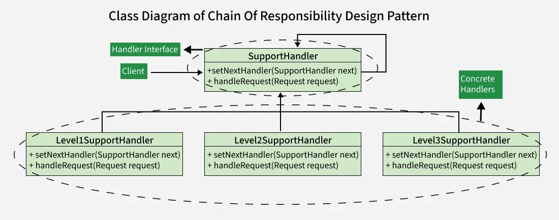 Chain of Responsibility Design Pattern - GeeksforGeeks