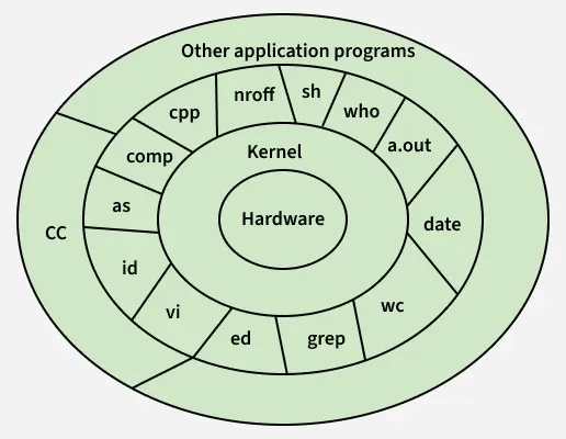 Introduction to UNIX System - GeeksforGeeks