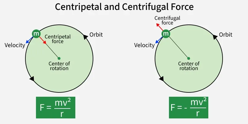 Difference between Centrifugal Force and Centripetal Force - GeeksforGeeks
