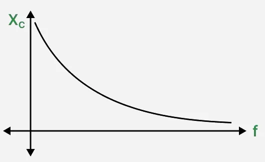 Capacitive Reactance - GeeksforGeeks