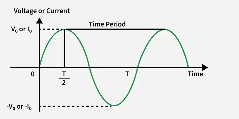 Alternating Current - GeeksforGeeks